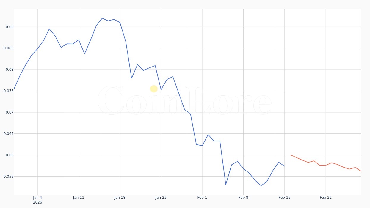 Predicción del precio a corto plazo de Kava