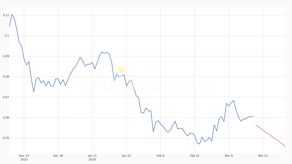 Predicción del precio a corto plazo de Kava