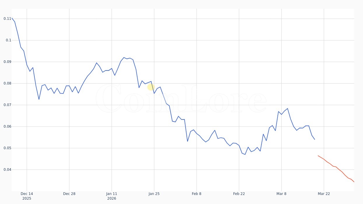Kava kısa vadeli fiyat tahmini