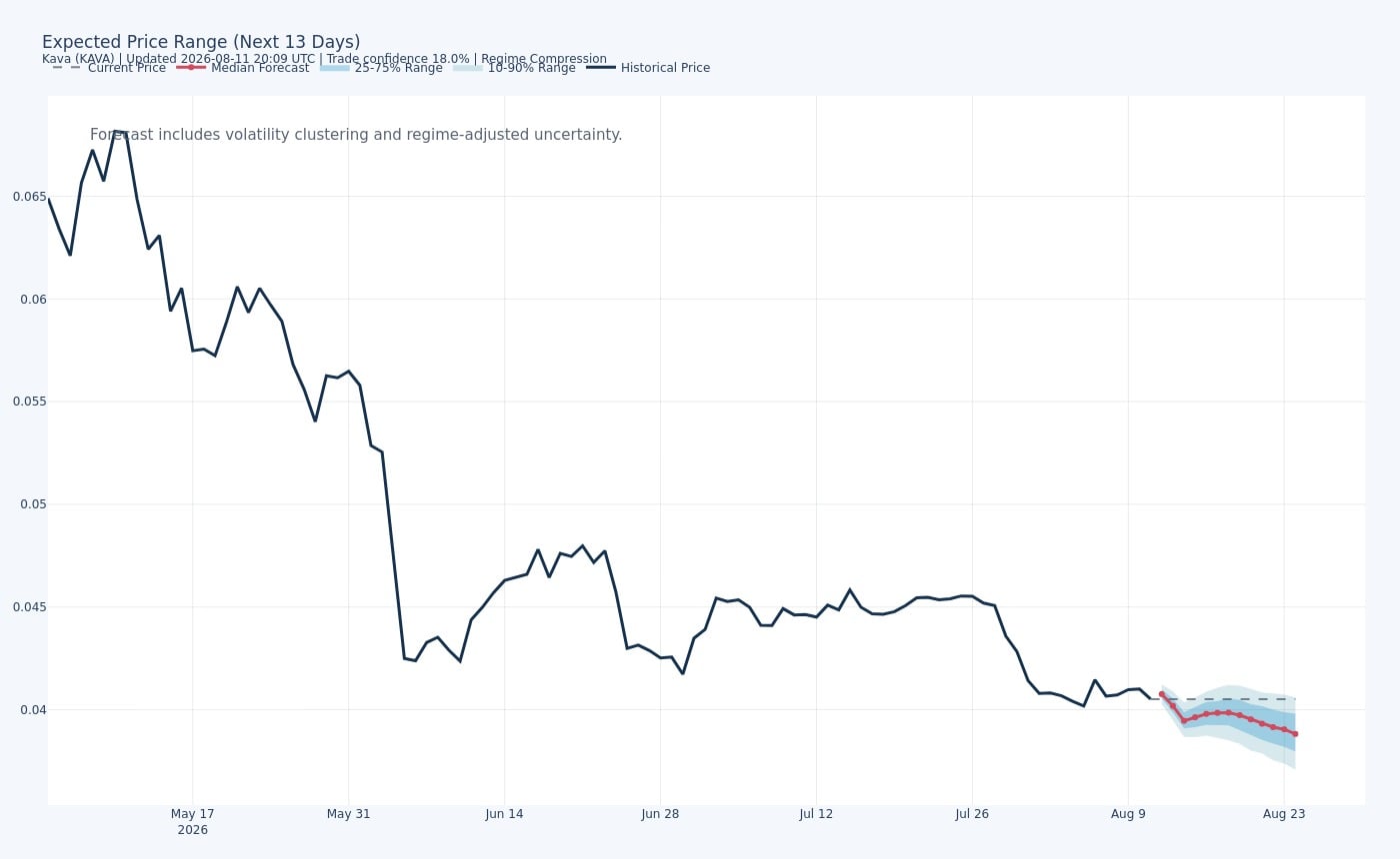 Kava price forecast next 13 days with confidence range and prediction bands
