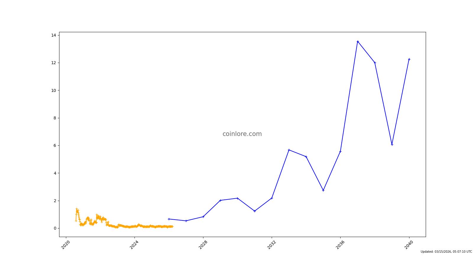 Predicción del precio de Keep Network a largo plazo