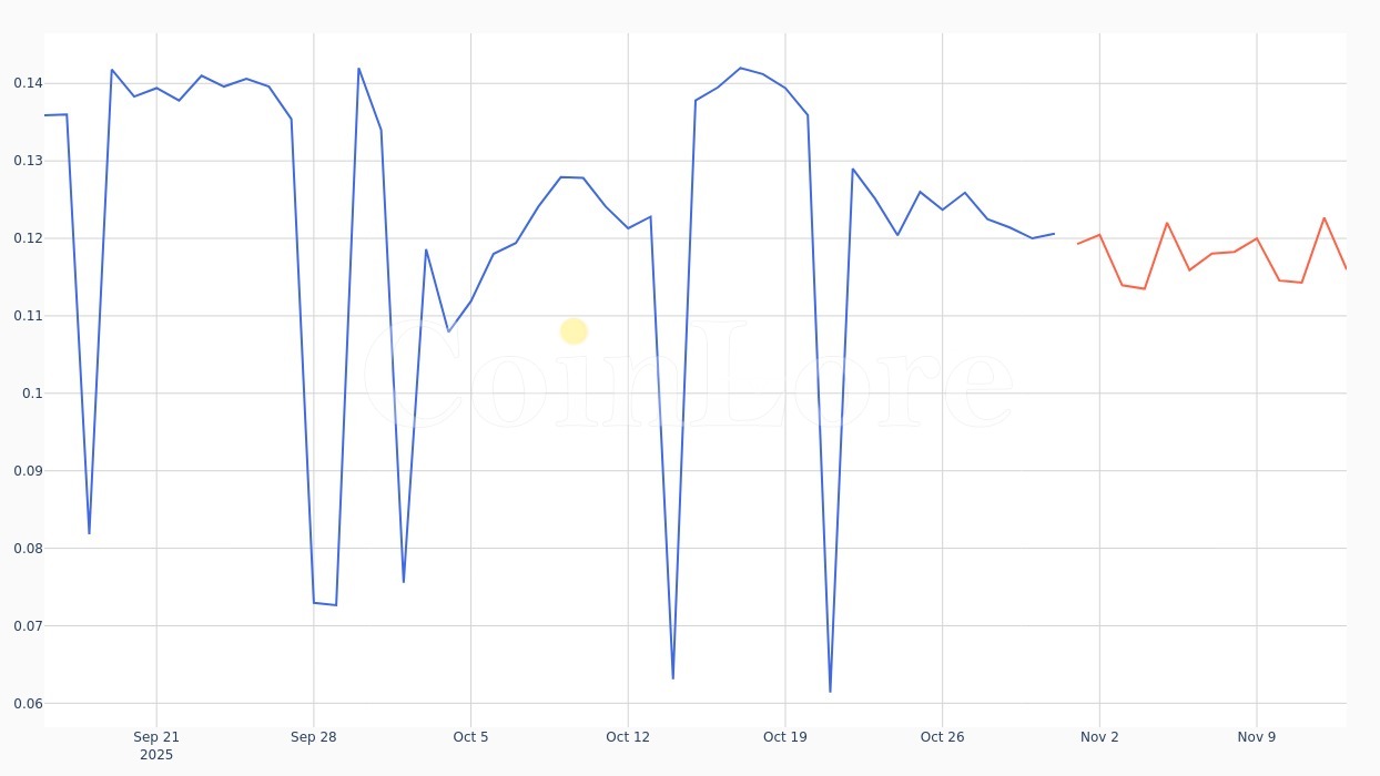 Keep Network short-term price prediction