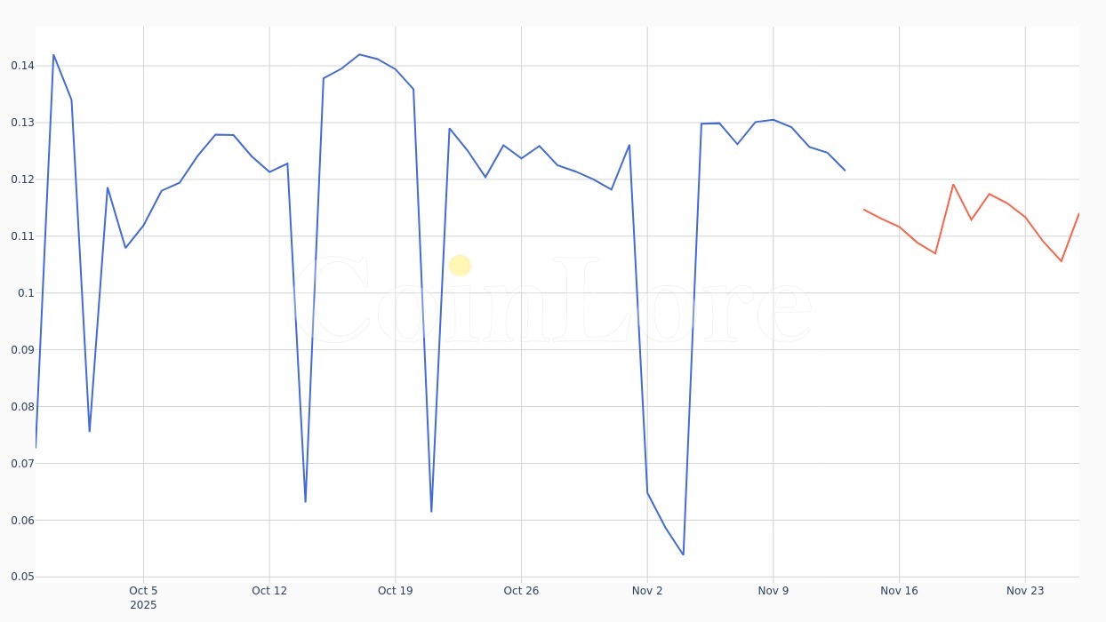 Keep Network short-term price prediction