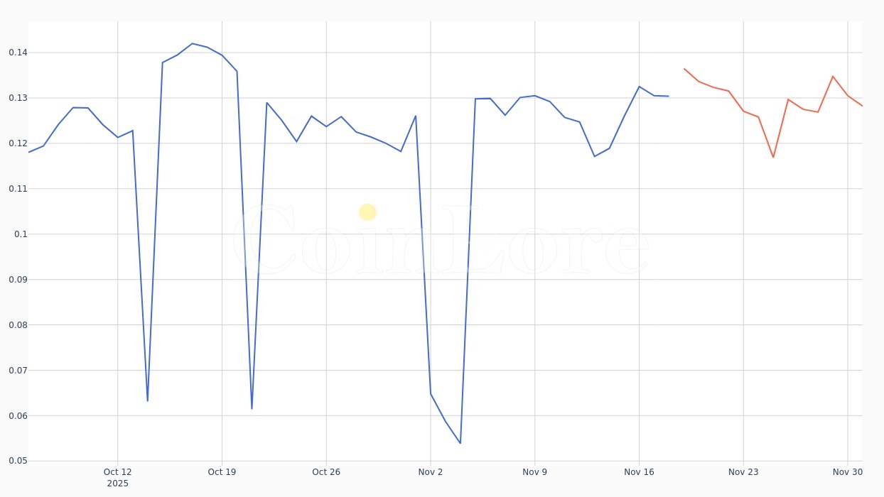 Keep Network short-term price prediction