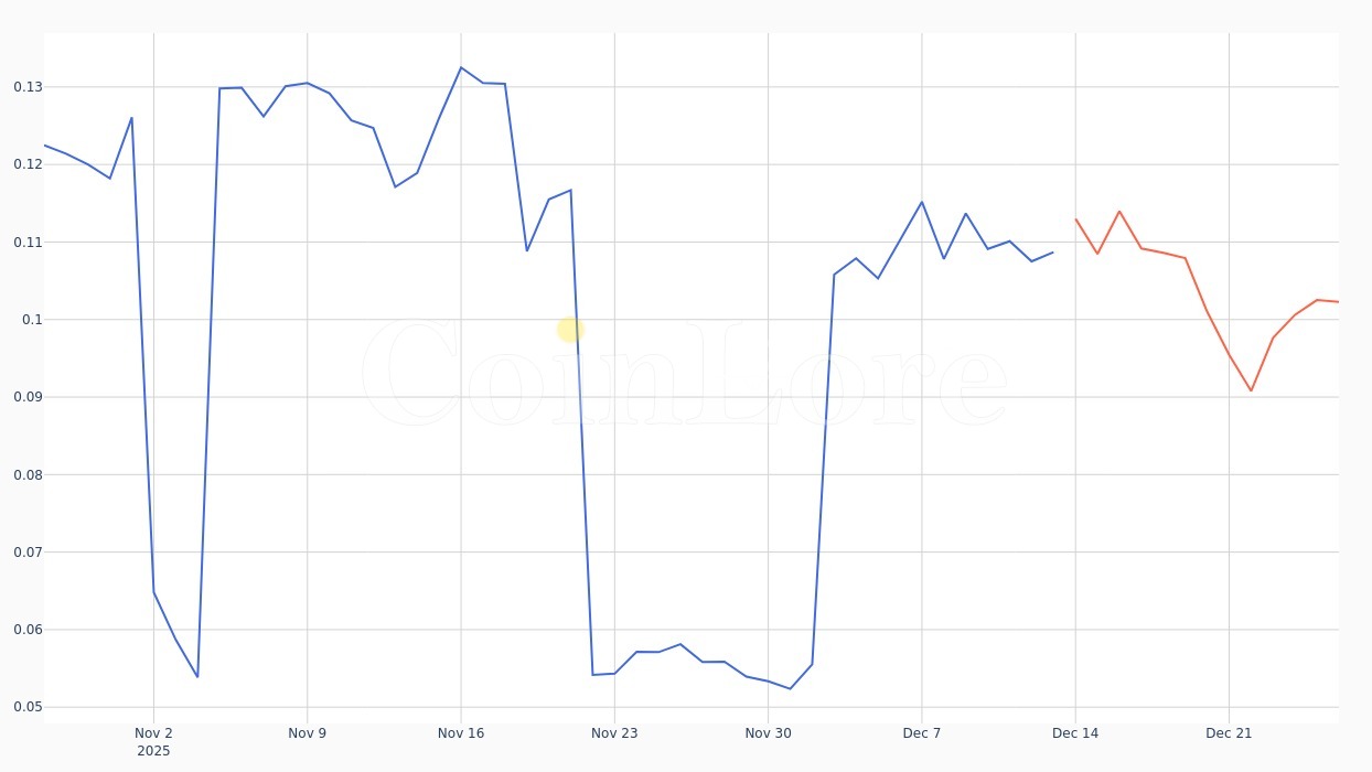 Keep Network short-term price prediction