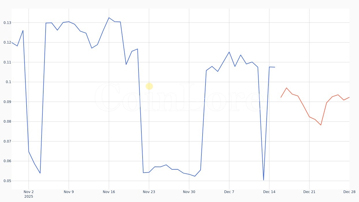 Keep Network kısa vadeli fiyat tahmini