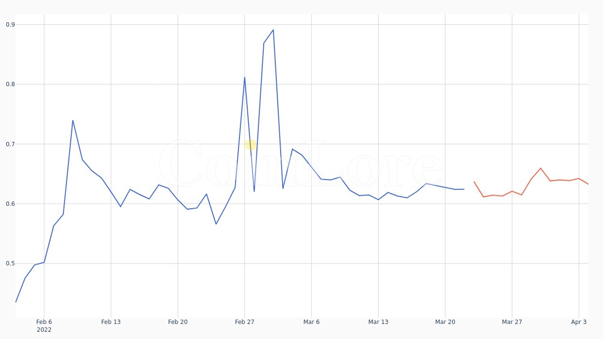 Keep Network краткосрочный прогноз курса