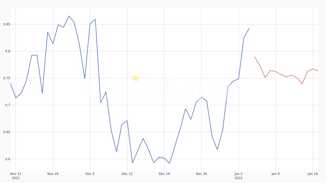 Keep Network краткосрочный прогноз курса