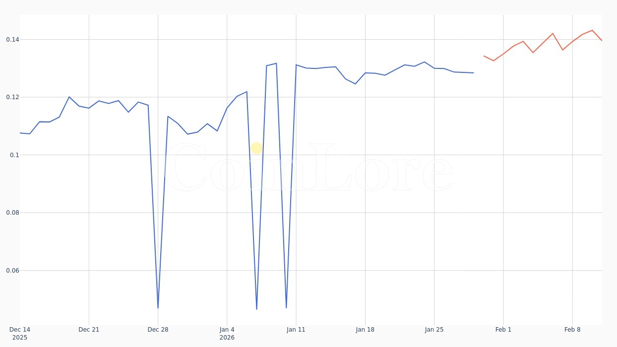 Predicción del precio a corto plazo de Keep Network