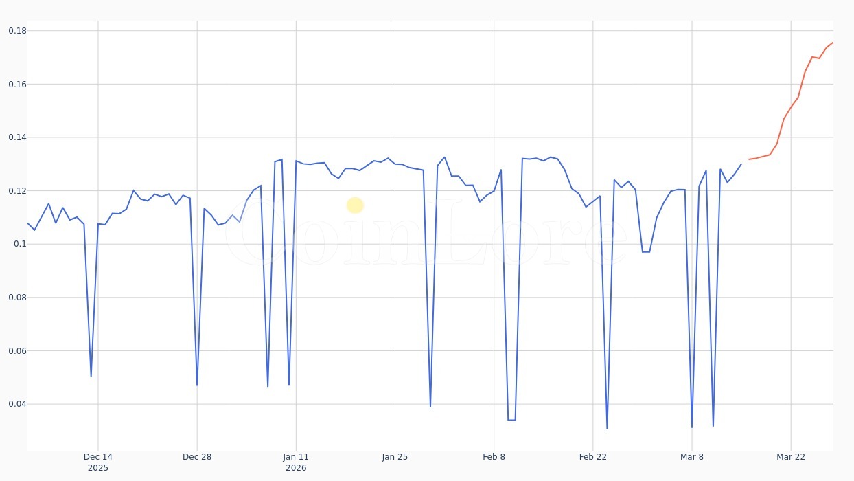 Predicción del precio a corto plazo de Keep Network