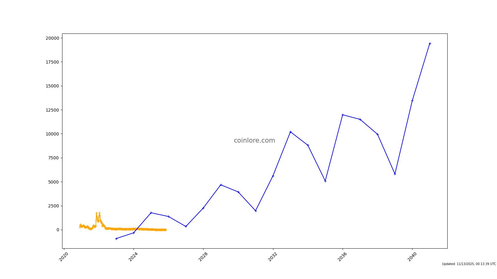Keep3rV1 price prediction long-term