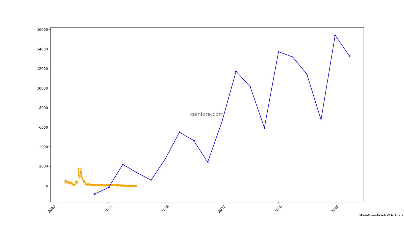 Keep3rV1 долгосрочные прогноз курса