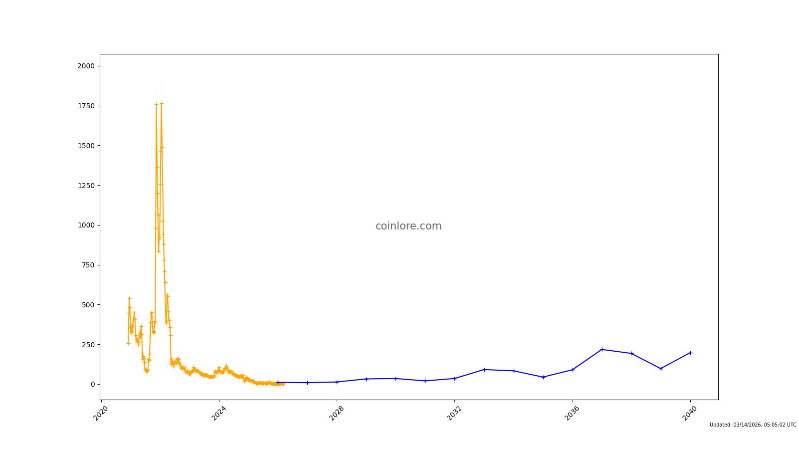 Keep3rV1 долгосрочные прогноз курса