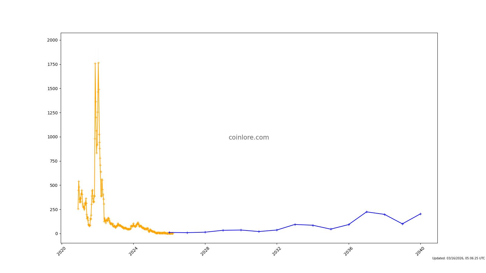 Predicción del precio de Keep3rV1 a largo plazo