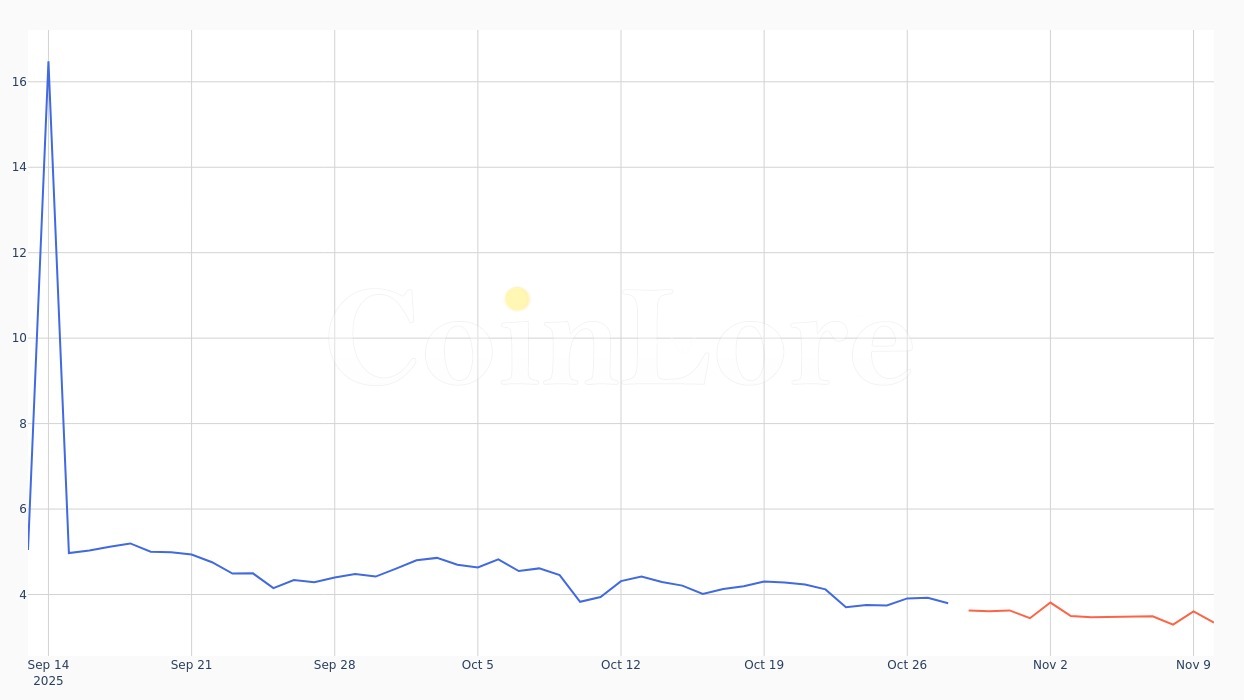 Keep3rV1 краткосрочный прогноз курса