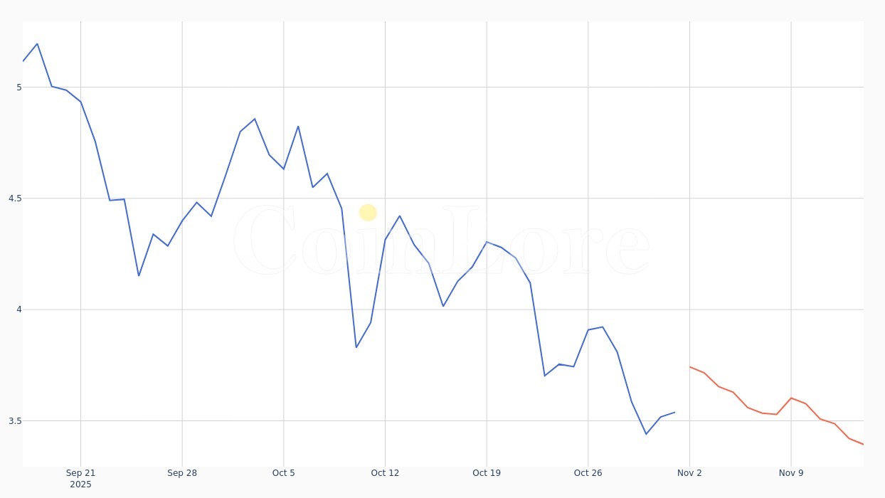 Keep3rV1 short-term price prediction
