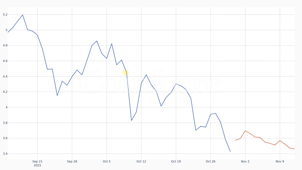 Keep3rV1 kısa vadeli fiyat tahmini