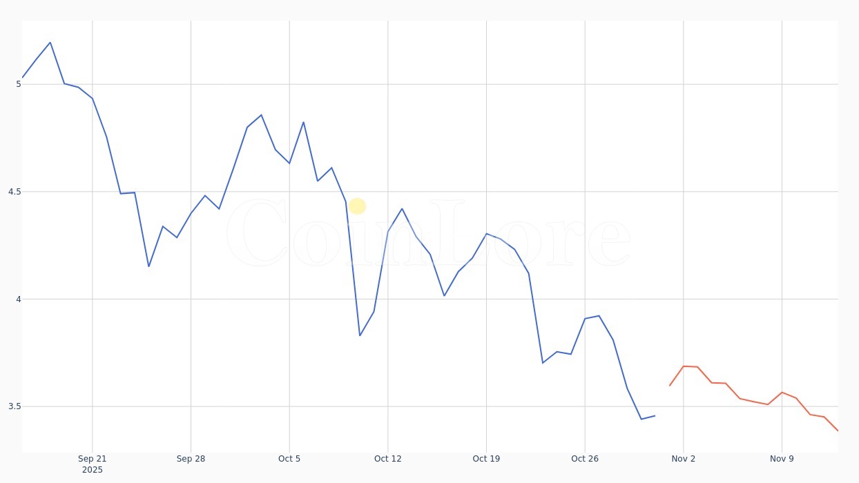 Keep3rV1 kurzfristige Kurs prognose