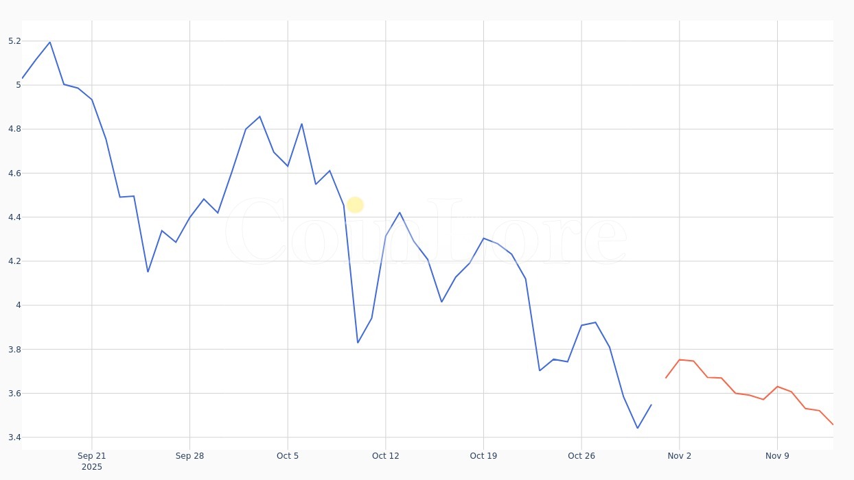 Predicción del precio a corto plazo de Keep3rV1