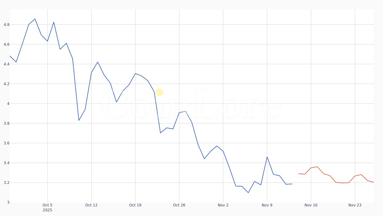 Keep3rV1 short-term price prediction