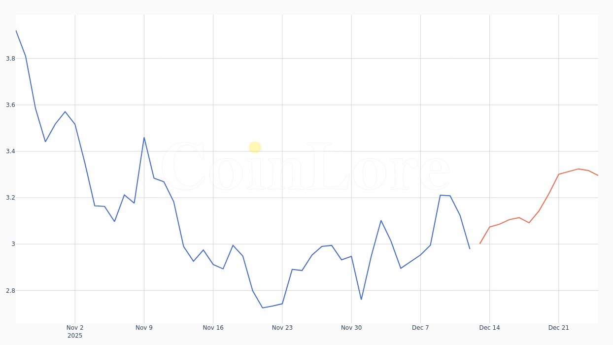 Keep3rV1 краткосрочный прогноз курса