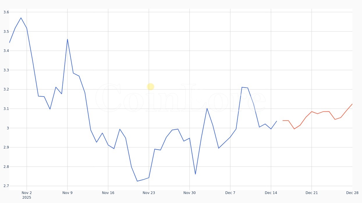 Keep3rV1 short-term price prediction