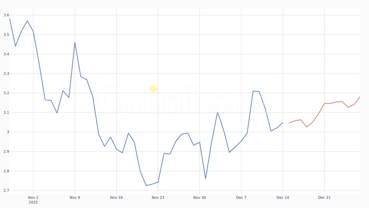 Keep3rV1 kısa vadeli fiyat tahmini