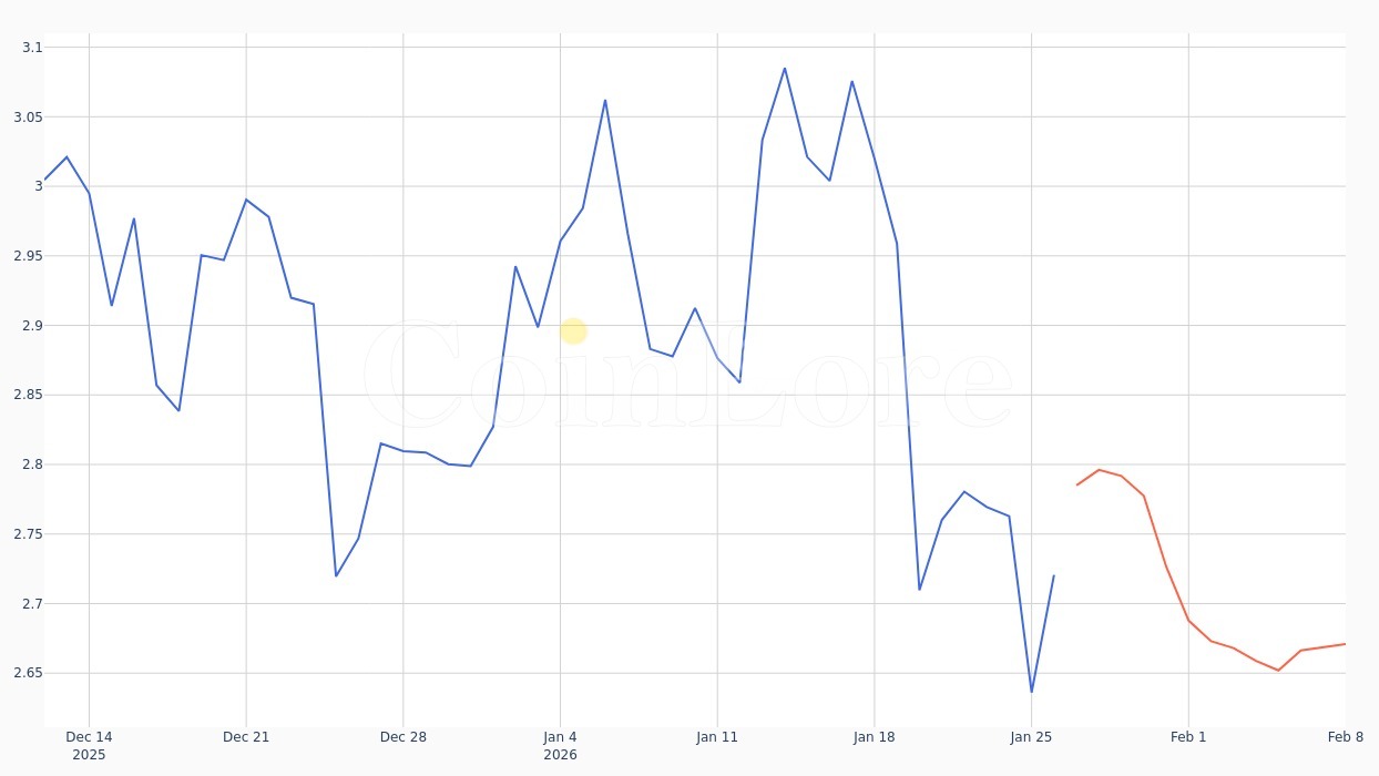 Keep3rV1 краткосрочный прогноз курса