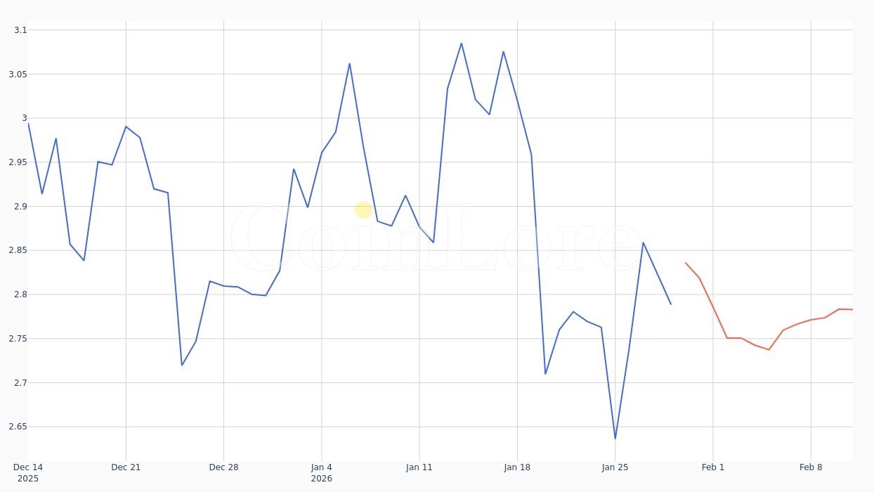 Keep3rV1 kısa vadeli fiyat tahmini