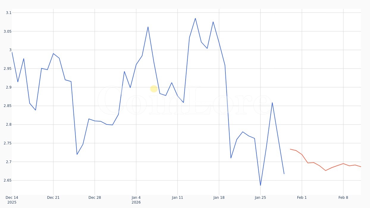 Predicción del precio a corto plazo de Keep3rV1