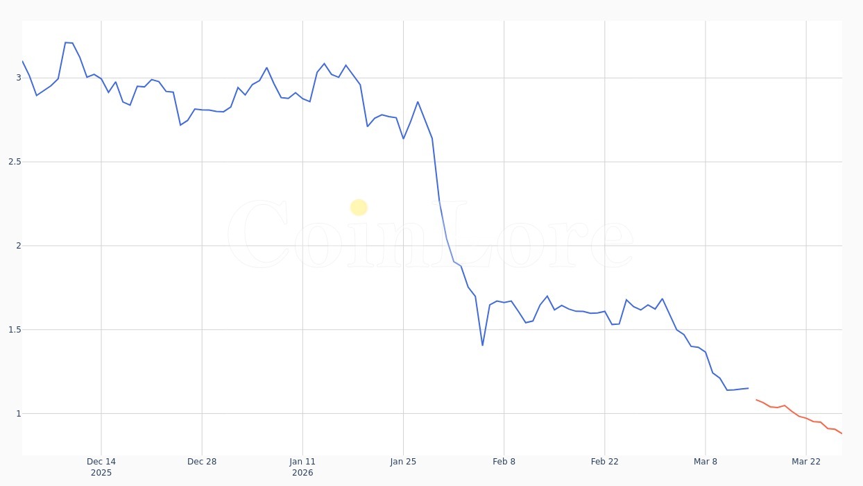 Keep3rV1 краткосрочный прогноз курса