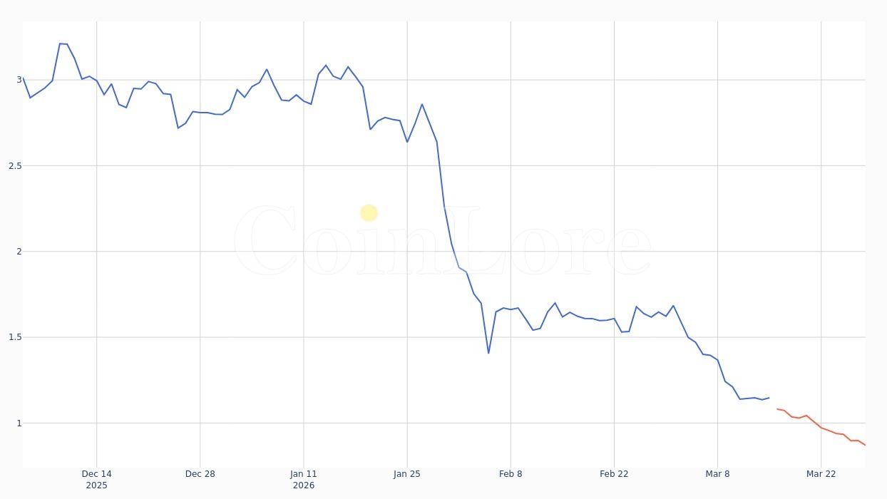 Keep3rV1 kısa vadeli fiyat tahmini