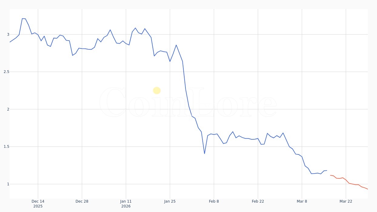 Predicción del precio a corto plazo de Keep3rV1