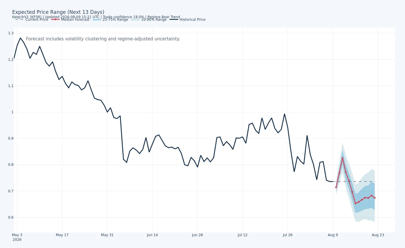 Keep3rV1 price forecast next 13 days with confidence range and prediction bands