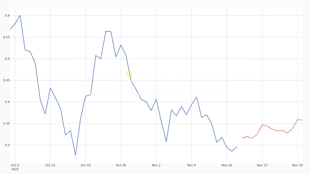 Keeta short-term price prediction