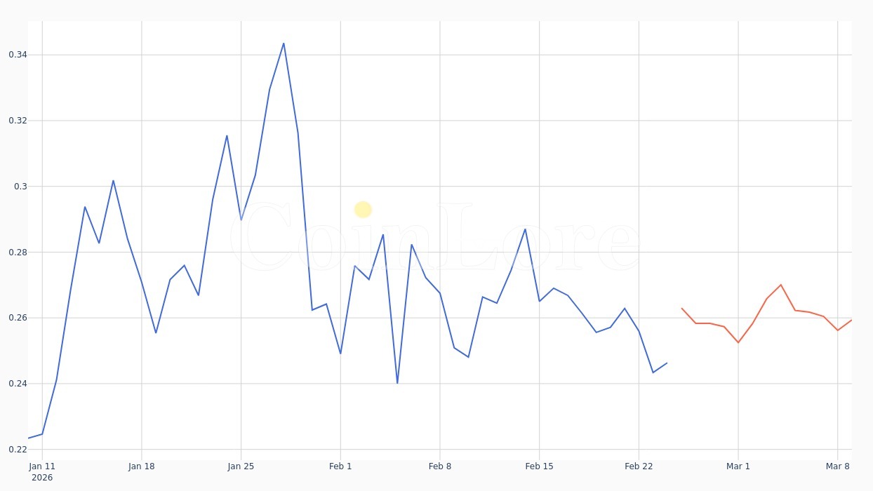 Keeta краткосрочный прогноз курса