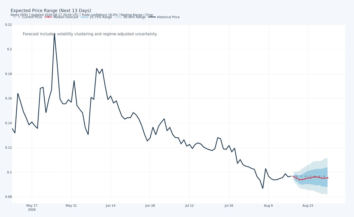 Keeta price forecast next 13 days with confidence range and prediction bands