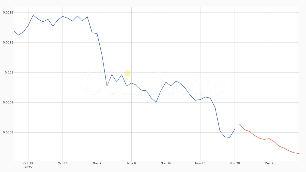 Kekius Maximus (kekiusmaximus.army) short-term price prediction