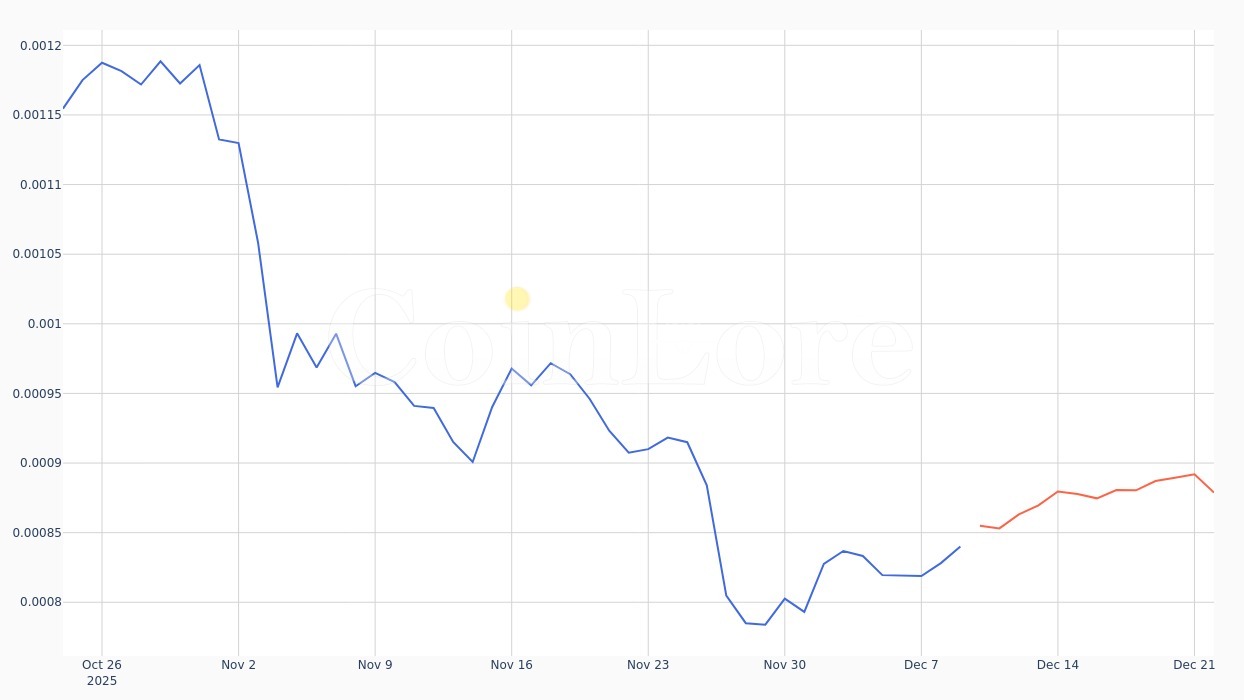 Kekius Maximus (kekiusmaximus.army) kurzfristige Kurs prognose