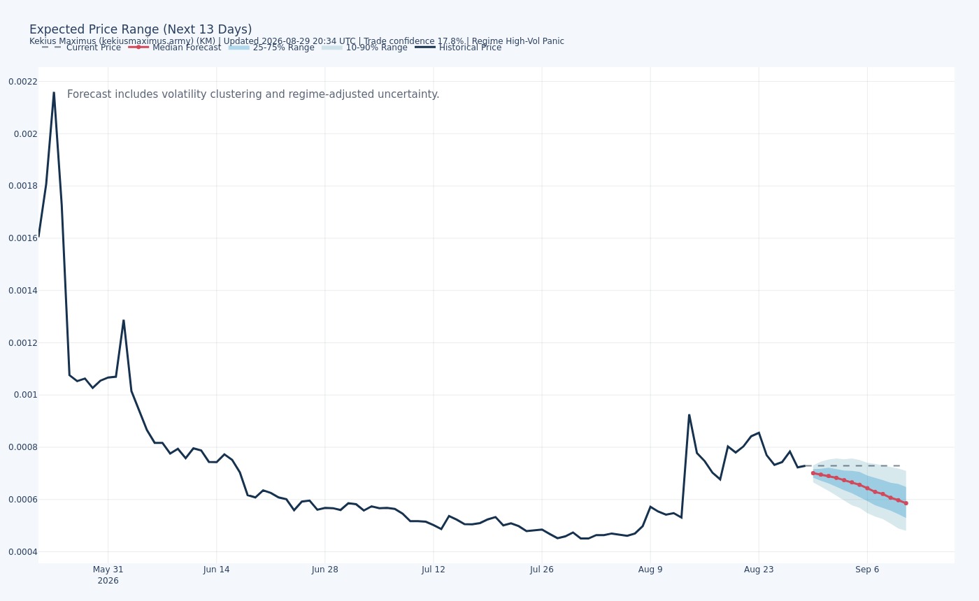 Kekius Maximus (kekiusmaximus.army) price forecast next 13 days with confidence range and prediction bands