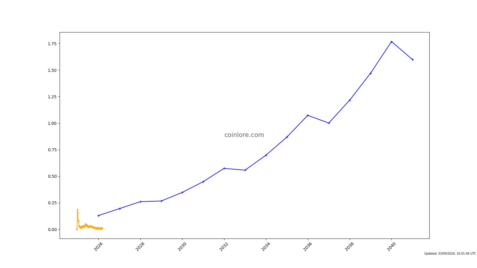 Predicción del precio de Kekius Maximus (kekiusmaximus.vip) a largo plazo