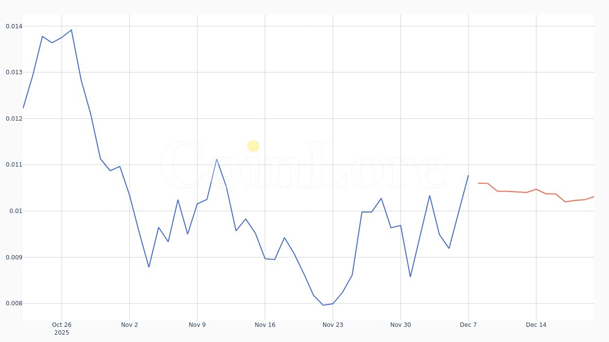 Kekius Maximus (kekiusmaximus.vip) краткосрочный прогноз курса