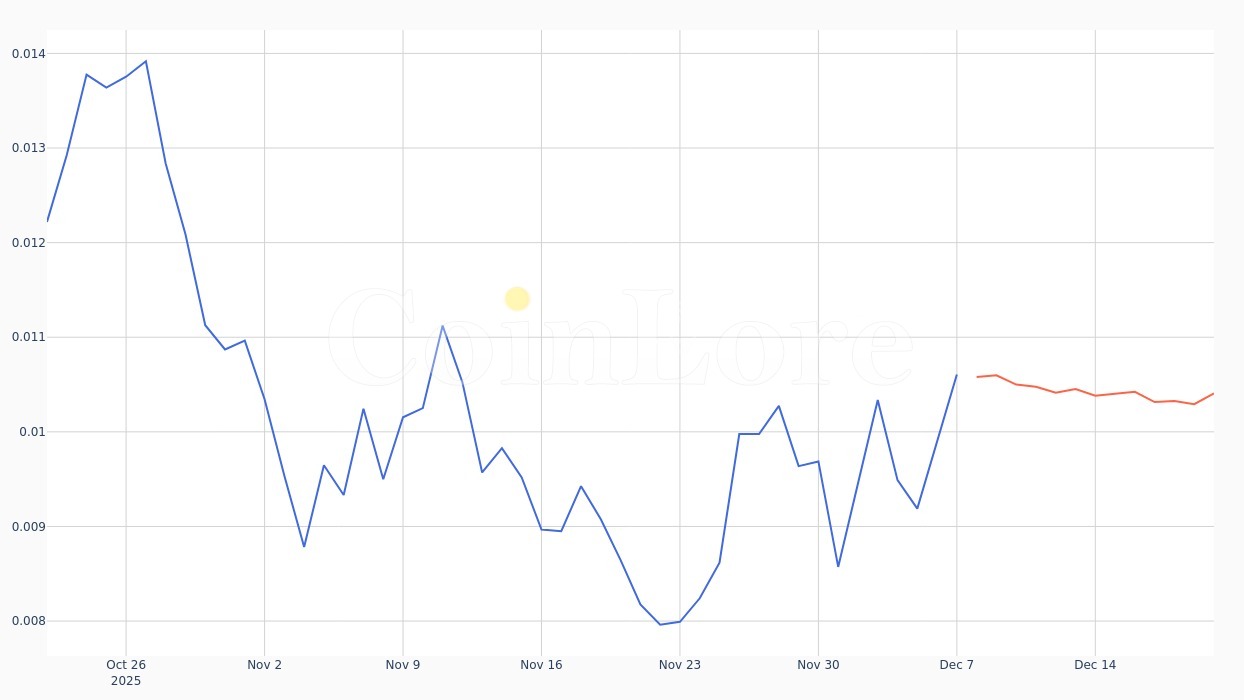 Predicción del precio a corto plazo de Kekius Maximus (kekiusmaximus.vip)