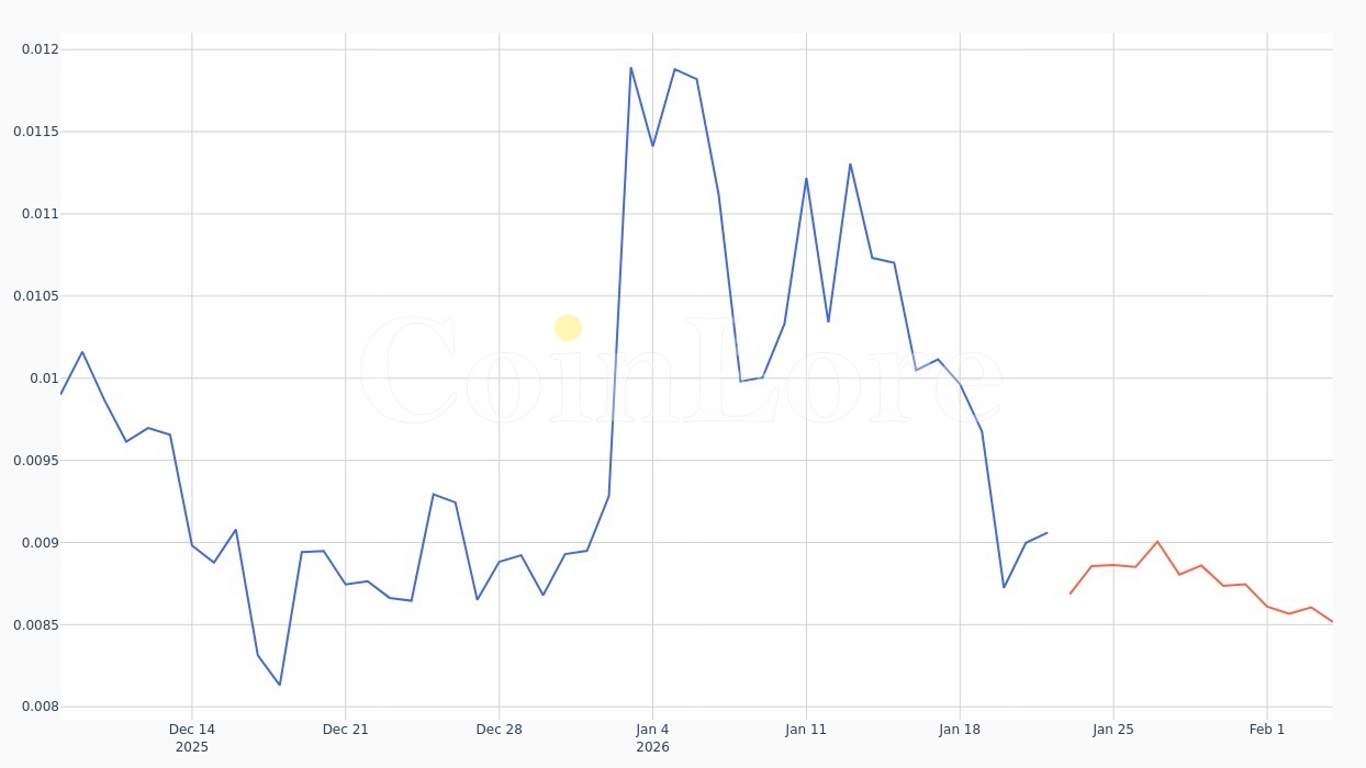 Predicción del precio a corto plazo de Kekius Maximus (kekiusmaximus.vip)
