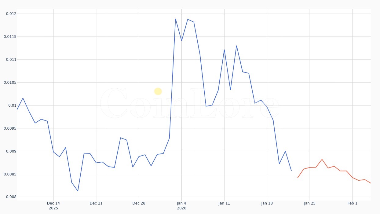 Kekius Maximus (kekiusmaximus.vip) kısa vadeli fiyat tahmini