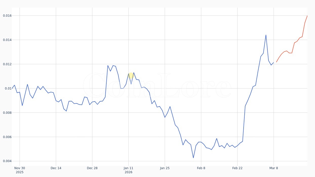 Kekius Maximus (kekiusmaximus.vip) краткосрочный прогноз курса