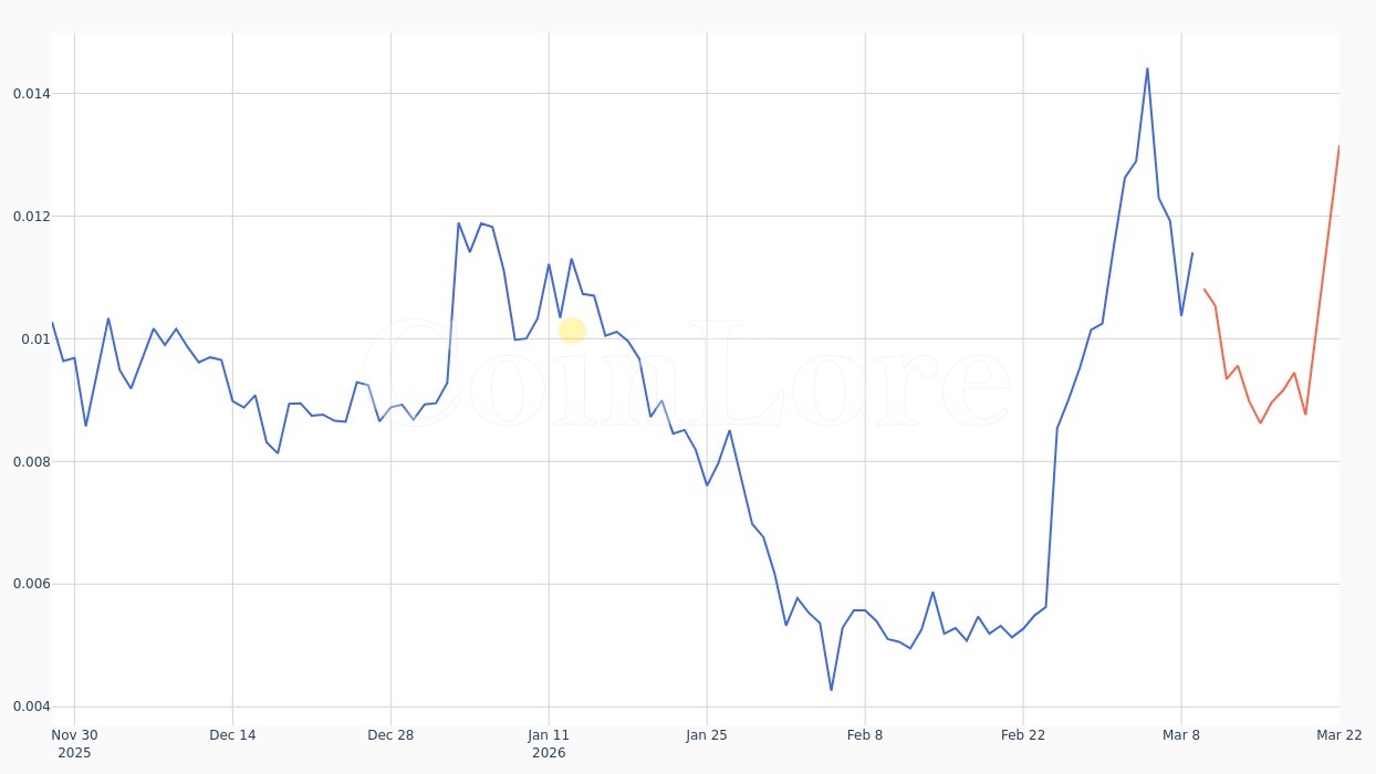 Predicción del precio a corto plazo de Kekius Maximus (kekiusmaximus.vip)