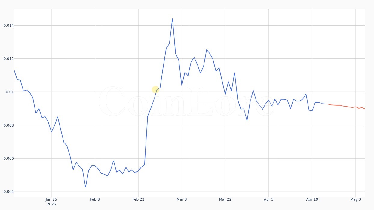 Kekius Maximus (kekiusmaximus.vip) краткосрочный прогноз курса