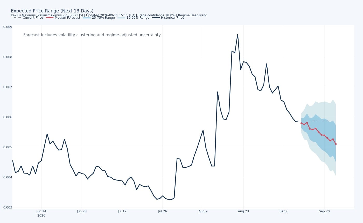 Kekius Maximus (kekiusmaximus.vip) price forecast next 13 days with confidence range and prediction bands
