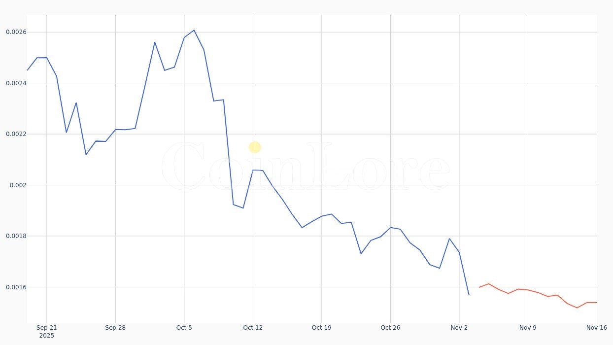 KelVPN short-term price prediction